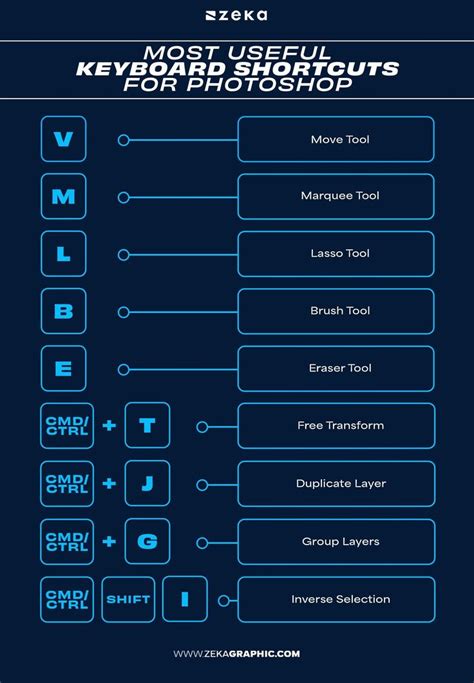 Most Useful Keyboard Shortcuts For Photoshop Zeka Design Learn Graphic Design Online