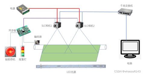 织物缺陷检测~方法分析 织物表面缺陷检测 csdn博客