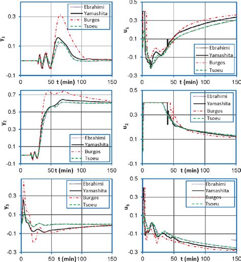 table 1 from tuning guidelines for model predictive control semantic