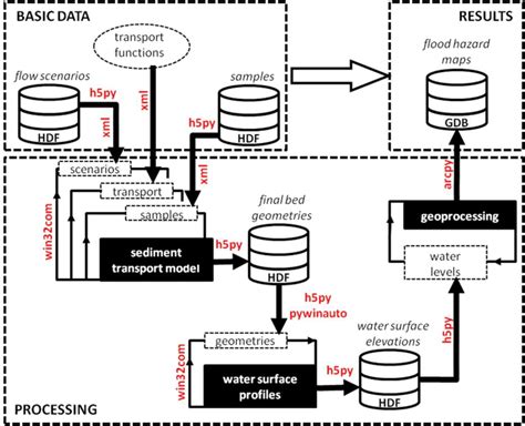 scheme of main computations thick arrows show the flow of data between