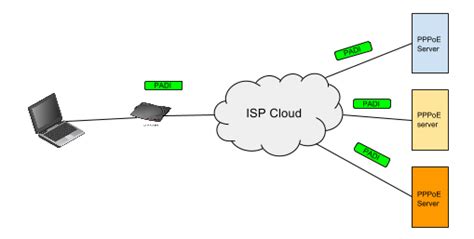 Konfigurasi Pppoe Server Dan Pppoe Client Di Mikrotik ~ Serba Serbi Tkj