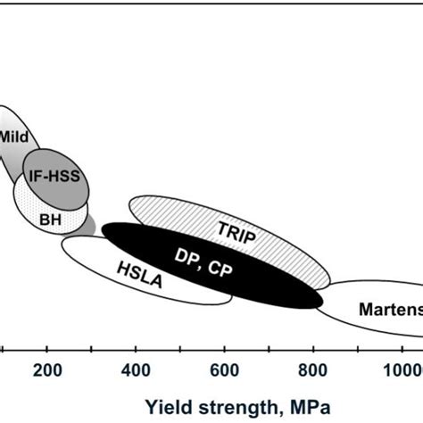 Pdf Evolution Of Microalloyed Steels Since Microalloying 75 With Specific Emphasis On