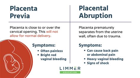 Placenta Previa Vs Abruptio