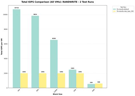 How To Run Io Workloads On Openshift Virtualization Vms Red Hat