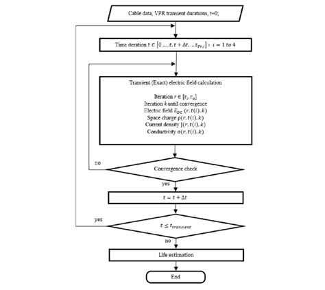 28 Flowchart Of The Transient Electric Field Calculation And The Life