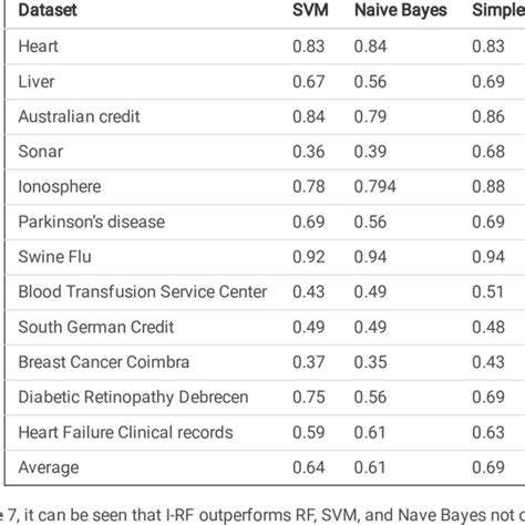 Precision Comparison Of I Rf With Simple Rf Svm And Naïve Bayes