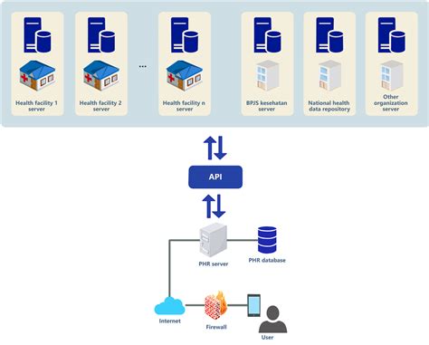 Technology Architecture Api Application Programming Interface Bpjs