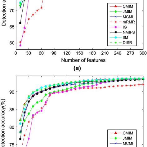 Detection Accuracy Under Different Embedding Rates Download