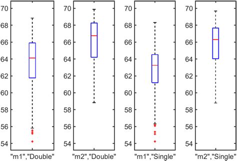 boxplots of clutter suppression [db] for both methods and both