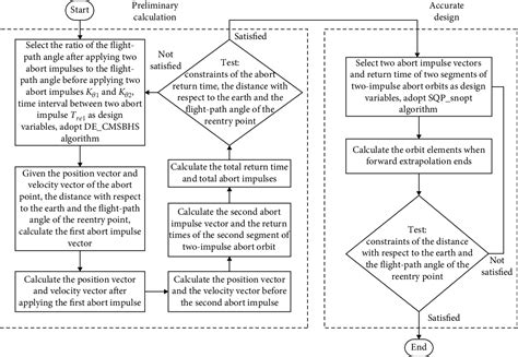 Figure 3 From Design And Analysis Of Direct Abort Orbits In The Earth