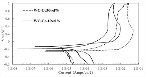 Cyclic Polarisation Electrochemical Analysis Of Wc Co With 10 And 30