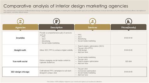 Comparative Analysis Of Interior Design Marketing Agencies Ppt Example