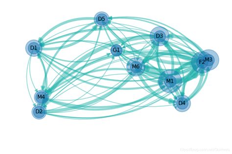 python中用networkx绘制multidigraph csdn博客