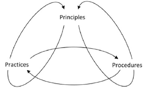 Interrelationships Between The Principles Practices And Procedures Of