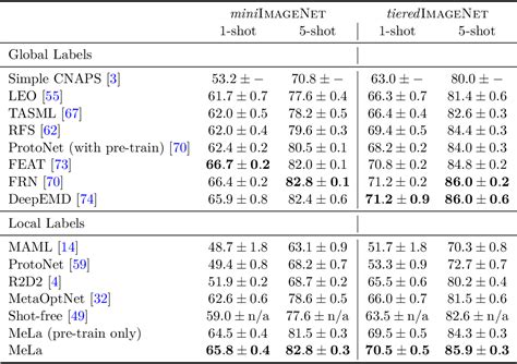 Table 1 From Robust Meta Representation Learning Via Global Label Inference And Classification
