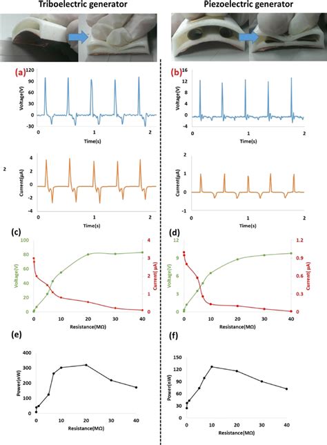 A And B Individually Measured Output Voltage And Current Signals Download Scientific