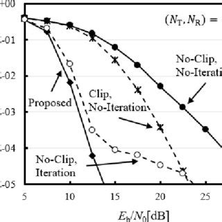 Performance On Proposed Clipping Download Scientific Diagram