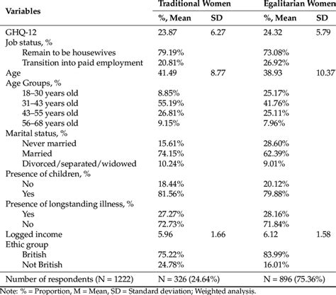 Weighted Sample Descriptive Statistics Download Scientific Diagram
