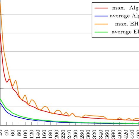 Average And Maximum Approximation Ratios Obtained For Each Size In Our