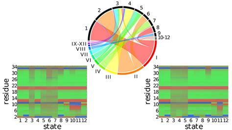 Exploiting The Topology Of A Torus Enhances Principal Component