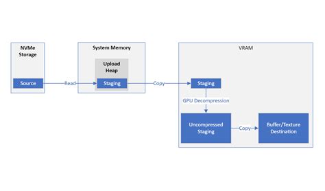 Windows da DirectStorage Nasıl Etkinleştirilir Techolay