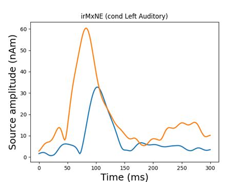 Compute Sparse Inverse Solution With Mixed Norm Mxne And Irmxne — Mne 0 22 1 Documentation