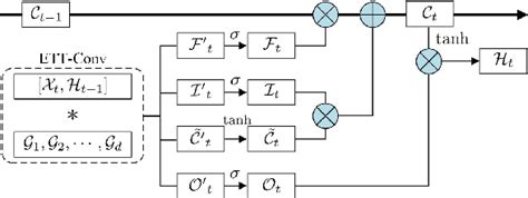 Figure 2 From Fully Tensorized Convolutional Long Short Term Memory For Hyperspectral Image