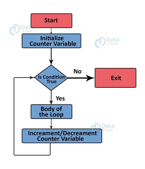 Java For Loop Syntax And Example Dataflair