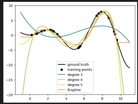 Scikit Learns Preprocessing Splinetransformer In Python With Examples