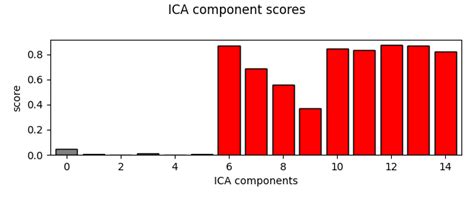 Removing Muscle Ica Components — Mne 1 1 1 Documentation