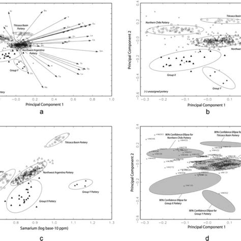 A Correlation Matrix Biplot Of Principal Component 1 And 2 Based On Download Scientific