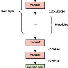 MobileNet Architecture 21 Download Scientific Diagram