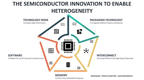 The Heterogeneous Integration Is Pushing The Semiconductor Industry Chetanpatil Chetan