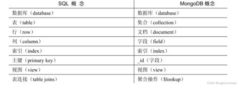 学习日记 Mongodb Csdn博客