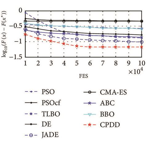 Evolution Of The Mean Function Error Values Derived From Pso Psocf Download Scientific