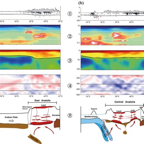 Comparisons Of Two Longitudinal Cross Sections In A The East And B