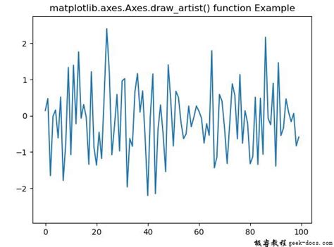 Matplotlibaxesaxesdrawartist 高效地更新axes数据极客教程