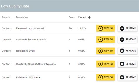 Crm Data Quality Checklist Top 15 Issues