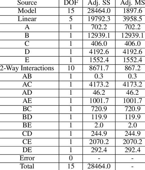 The Anova Results For Underground Assisted Platform Evacuation