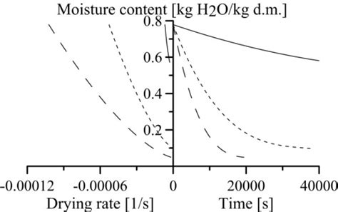 Moisture Content Versus Time And Drying Rate Versus Moisture Content