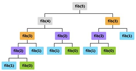Nth Fibonacci Number