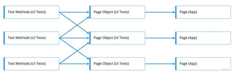 implementing the page object pattern in ui tests james croft