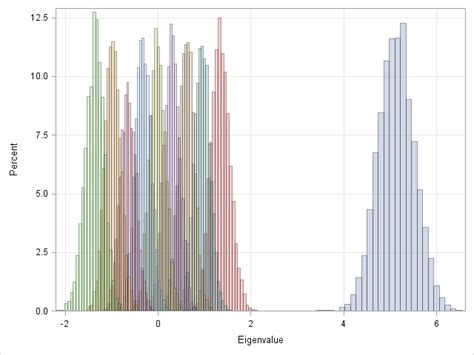 Eigenvalues Of A Random Symmetric Matrix A Simulation Approach