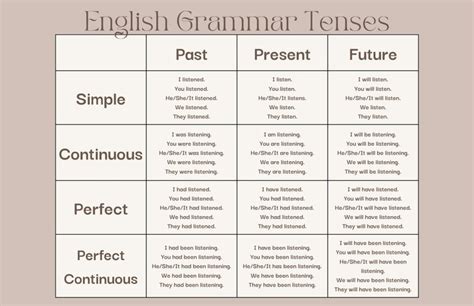 English Grammar Verb Tenses Chart Etsy