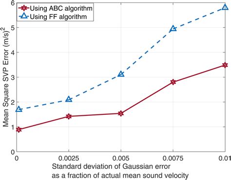 Mean Square Svp Error Versus Standard Deviation Of Gaussian Error As A