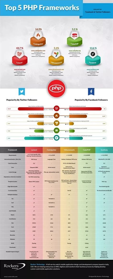 Ppt Top 5 Php Framework Comparision 2019 Powerpoint Presentation