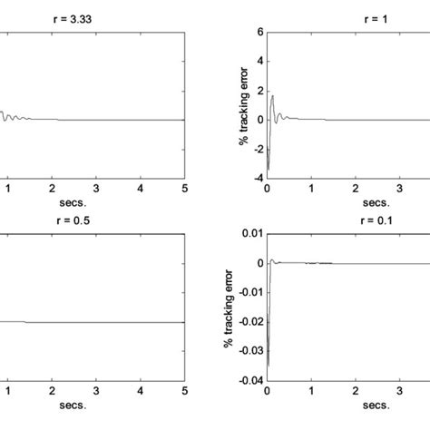 Control Activities Of The Proposed Controller For Different Attenuation Download Scientific