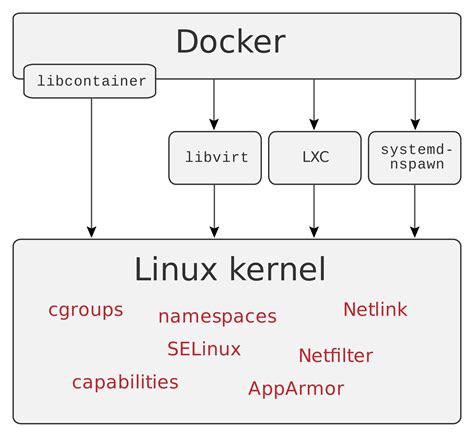 Docker คืออะไร Novelbiz