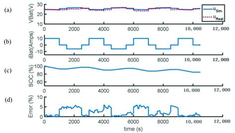 Battery Model Validation During The Charging And Discharging Process
