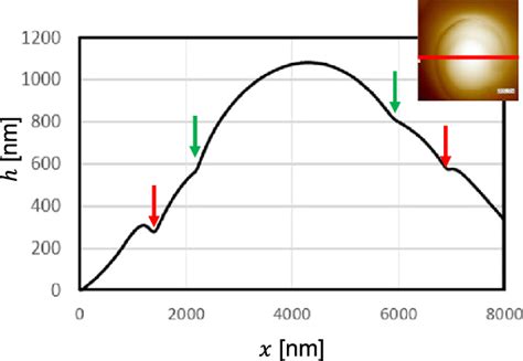 Cross Sectional Graph Of Fig 7 A 1 Along X Direction Download Scientific Diagram
